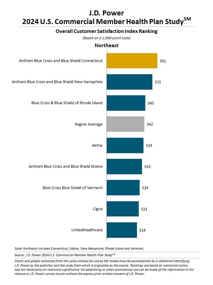 2024 U.S. Commercial Member Health Plan Study | J.D. Power