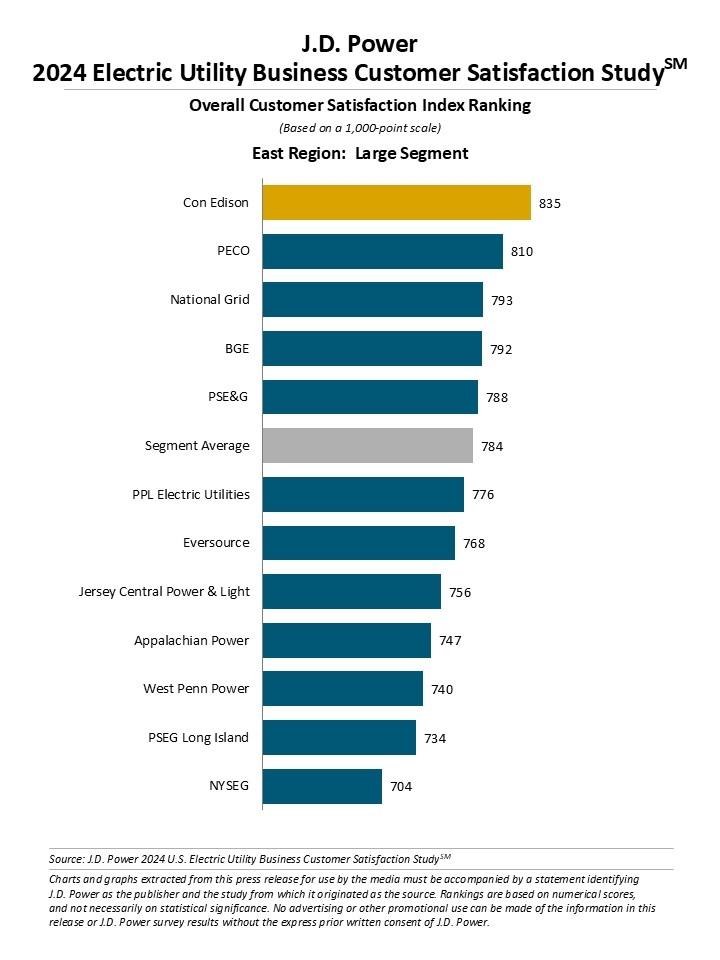 2024 Electric Utility Business Customer Satisfaction Study | JD Power