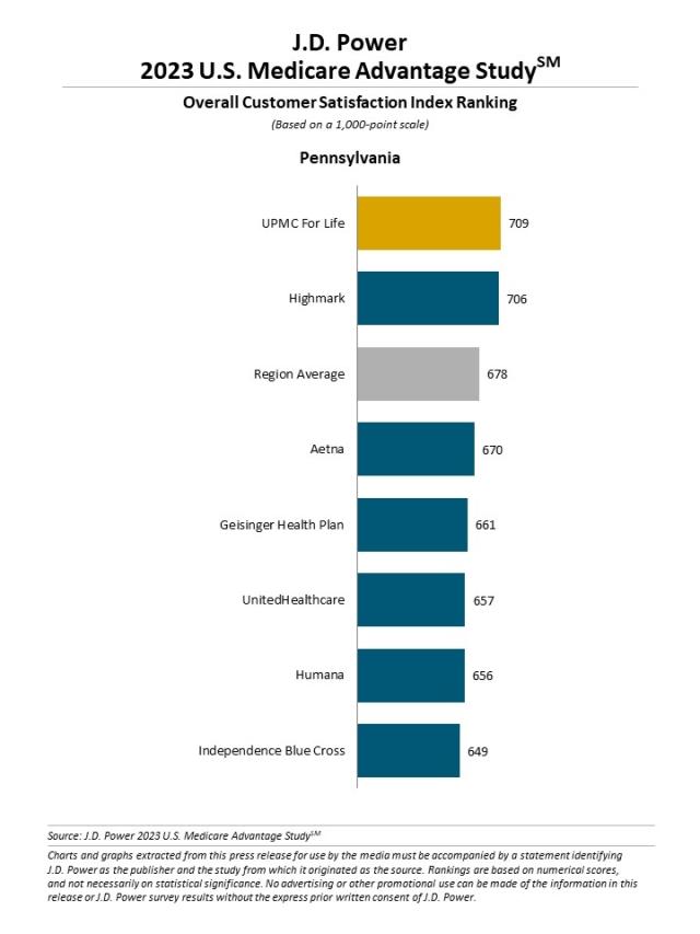 2023 U.S. Medicare Advantage Study | J.D. Power