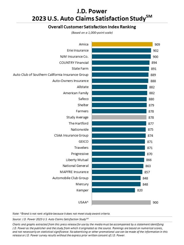 2023 U.S. Auto Claims Satisfaction Study | JD Power