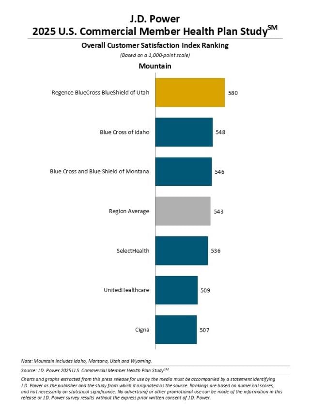 2025 U.S. Commercial Member Health Plan Study | J.D. Power