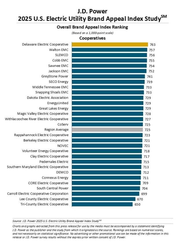 2025 U.S. Utility Brand Appeal Index Studies | JD Power