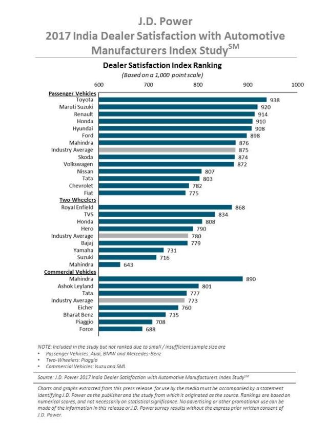 2017 India Dealer Satisfaction with Automotive Manufacturers Index ...