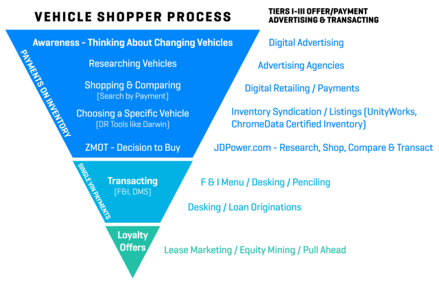 Automotive Digital Retailing API - Incentives & Rebates | J.D. Power