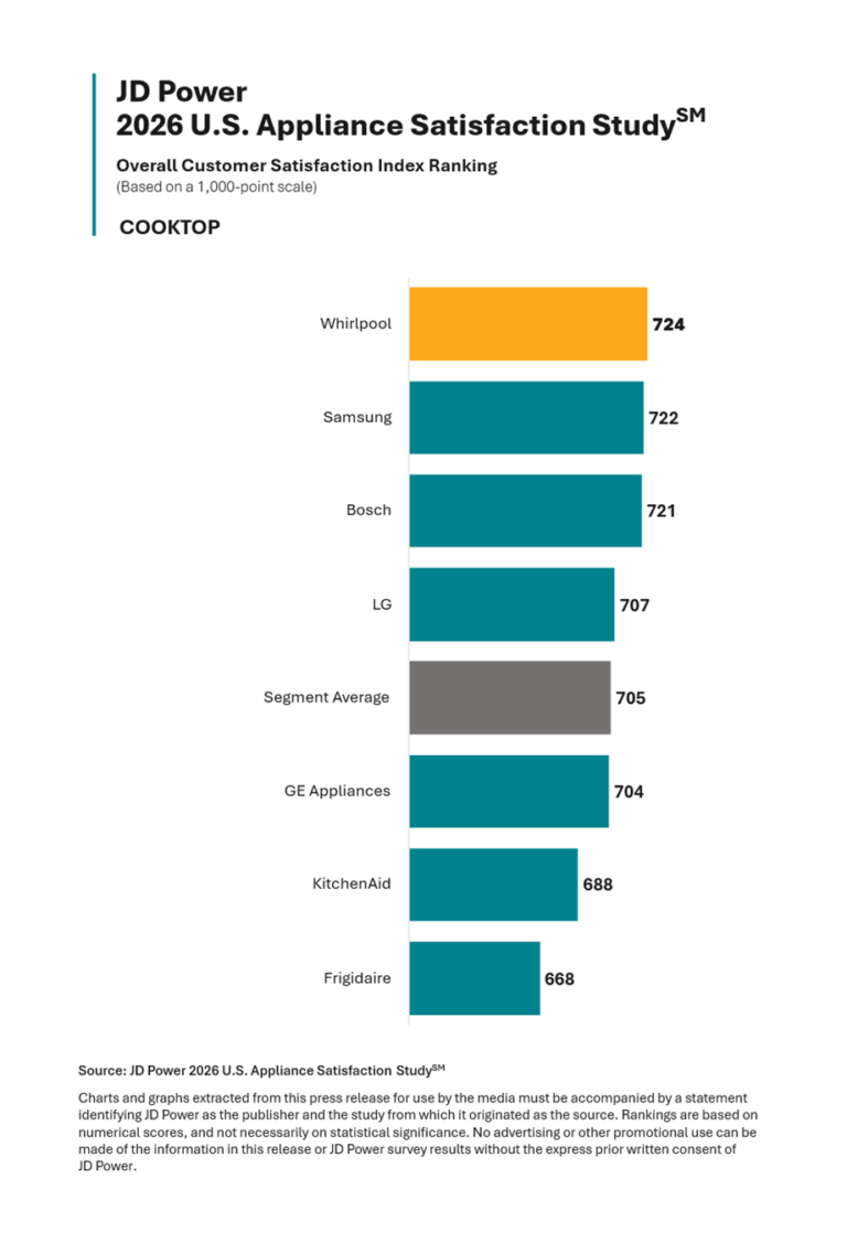 2026 U.S. Appliance Satisfaction Study - JD Power